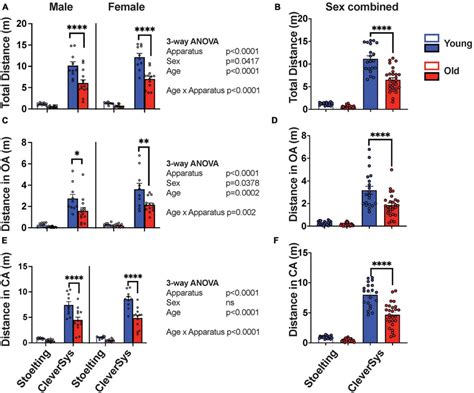 Distance Traveled During Epm Test A Total Distance Traveled By Young