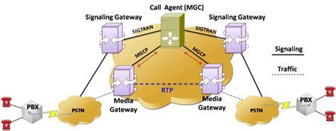 Gl Enhances Voip Conformance Testing Mgcp Megaco And Sip Protocols