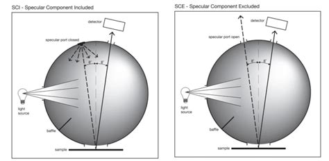 Integrated Sphere Specular Component Included Sci Image Sarah Meade Download Scientific