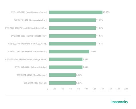 Vulnerability Landscape Analysis For Q1 2025 Securelist