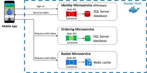 authentication and authorization xamarin microsoft docs