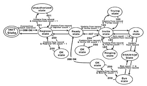 Sip Protocol State Transition Diagram Download Scientific Diagram