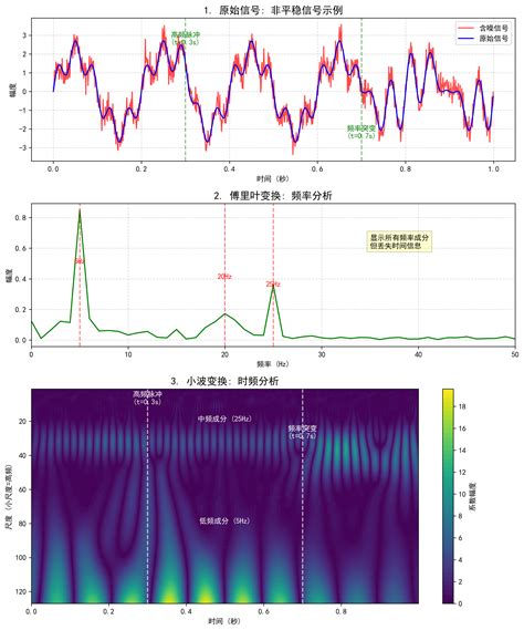 小波变换(wavelet Transform)原理及介绍 Csdn博客 小波变换(wavelet Transform)原理及介绍 Csdn博客