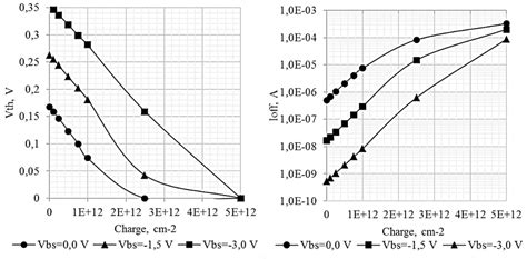 Threshold Voltage Left And Leakage Current Right As A Function Of Download Scientific