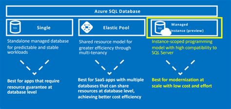 Azure Sql Managed Instance Full Blown Sql Server In The Cloud