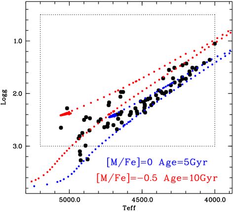 Observed Stars In The T Eff Log G Diagram Compared To Parsec