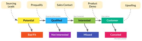 Smart Customer Relationship Management Template Lumeer