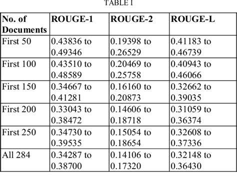 Table Ii From Extractive Text Summarization Using Word Vector Embedding