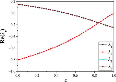 Real Part Of The Eigenvalues For A ¼ 05 And B ¼ 04 Versus Variable C