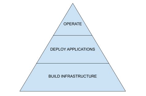 The Kubernetes Hierarchy Of Needs Thundertech