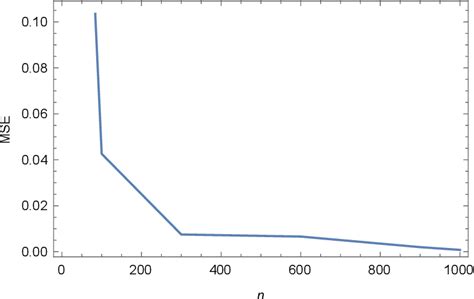 Figure 1 From Some Reliability Properties Of Extropy And Its Related Measures Using Quantile