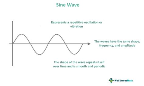 Sine Wave What Is It Explained Formula Graph Applications