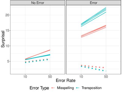 Charsurprisal Full Lines And Wordsurprisal Dotted Lines As A Download Scientific Diagram