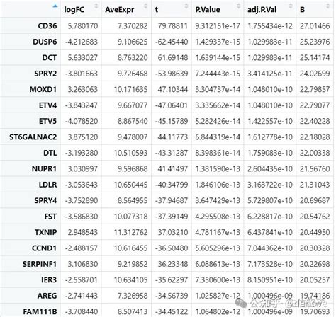 生信分析差异基因表达 知乎
