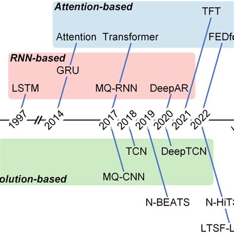Selected Key Research Milestones Within Deep Learning Architectures For