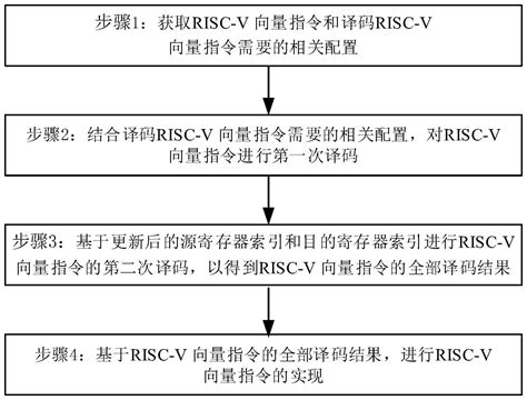 一种低功耗高性能的RISC V向量实现方法及装置