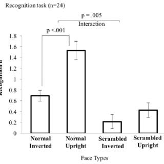 The X Axis Shows The Four Different Stimulus Conditions Whereas The Download Scientific