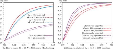 Power Of Bootstrap τ σ Tests At 005 Level When There Is Coarse Clustering Download