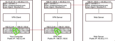 Security Virtual Private Networks VPNs System Overlord