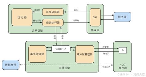 Mysql高级 Csdn博客