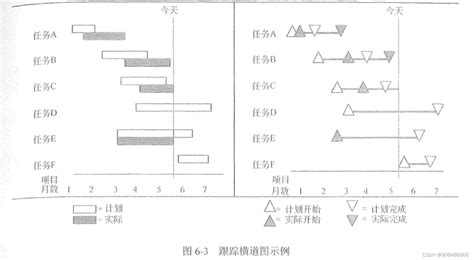 6 项目管理之进度管理逻辑横道图 Csdn博客