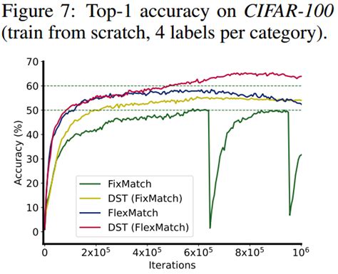 Fixmatchdst论文阅读笔记（待复现） 风終會離開 博客园