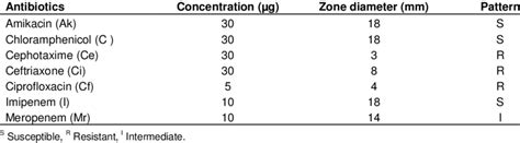 Antibiotic Sensitivity Of E Coli Download Scientific Diagram
