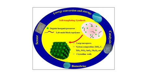 New Insight Into The Synthesis Of Large Pore Ordered Mesoporous Materials Journal Of The