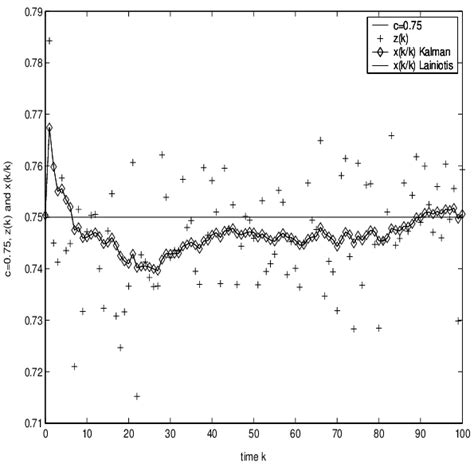 Kalman And Lainiotis Filters Calculate The Same Estimates Download Scientific Diagram