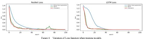 Figure 4 From A Time Series Data Augmentation Method Based On Dynamic