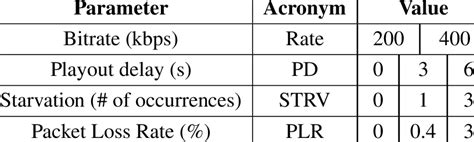 1 Values Of The Encoding Bitrate And Transmission Parameters Used To Download Table