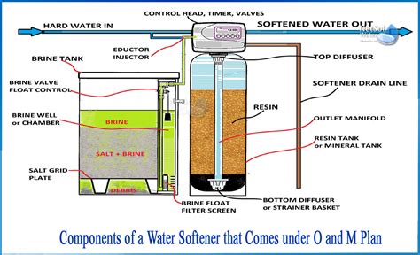 Diagram Of How Water Softener Works Water Softener System Di