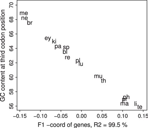 average gc content at the third position of coding sequences and the