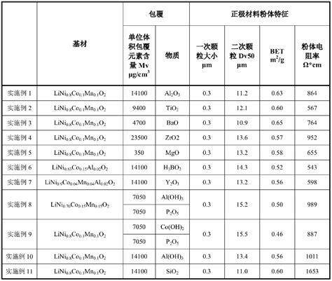 Positive Electrode Material And Preparation Method And Application Thereof Eureka Patsnap