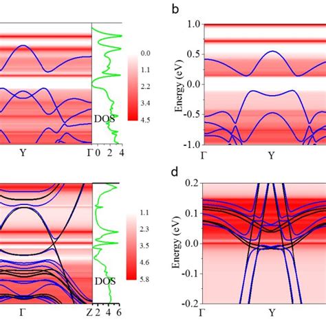 Dft Calculated Electronic Structure Of Edge States Blue And Black