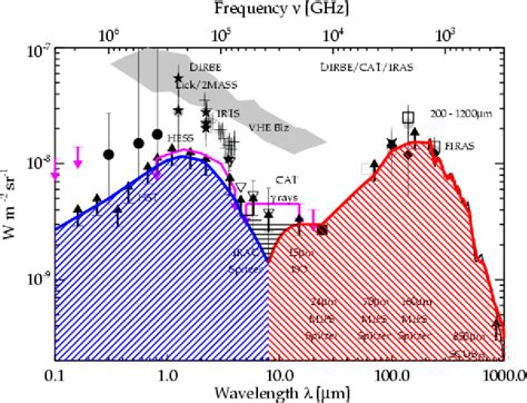 1 Spectral Energy Distribution Of The Extragalactic Background Light Download Scientific