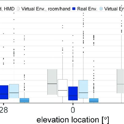 Absolute Elevation Error For Acoustic Localization With Varying Visual