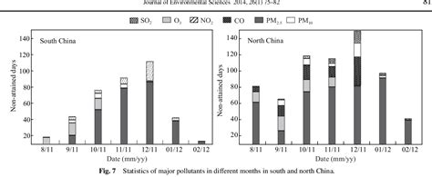 Figure 7 From Spatial And Temporal Variation Of Particulate Matter And