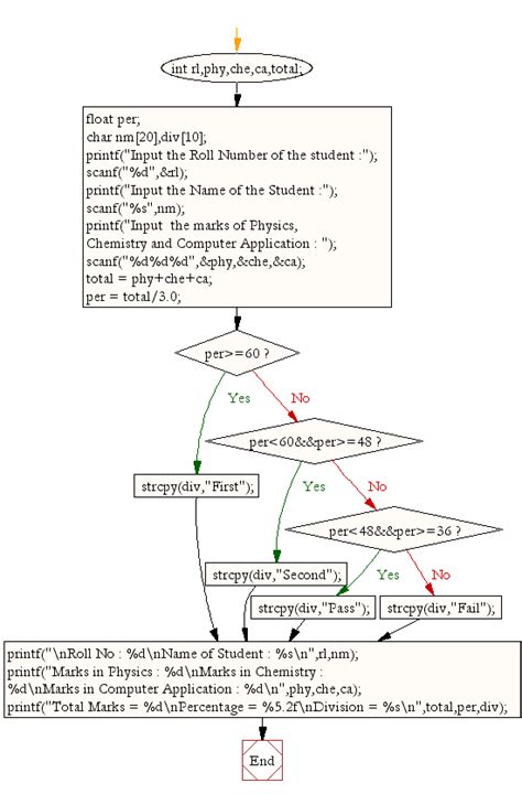 C Calculate The Total Percentage Of Marks For 3 Subjects
