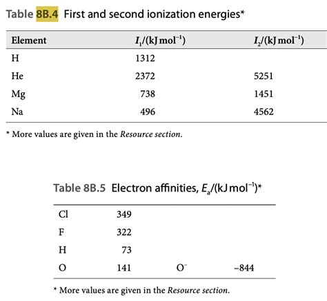 Solved E9d5a Estimate The Orbital Energies To
