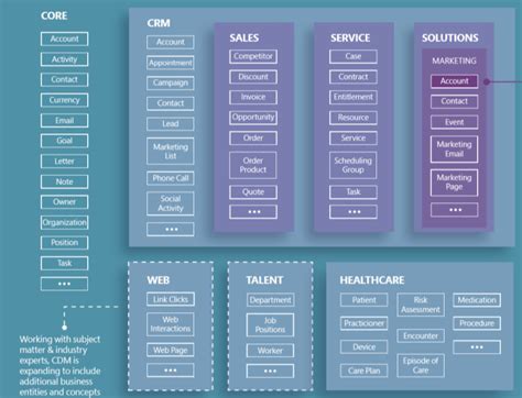What Is The Common Data Model And Why Should I Care Part 3 Of Dataflow