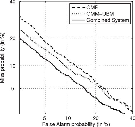 Figure 1 From Speaker Recognition Via Sparse Representations Using