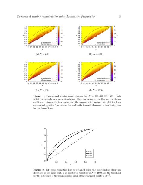 Compressed Sensing Reconstruction Using Expectation Propagation Deepai