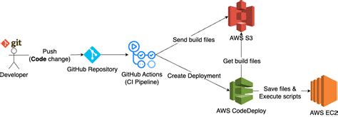 쿠버네티스를 활용한 컨테이너 기반 프로그래밍 과제 제출 환경 통합 플랫폼moaroom 개발기 구현2