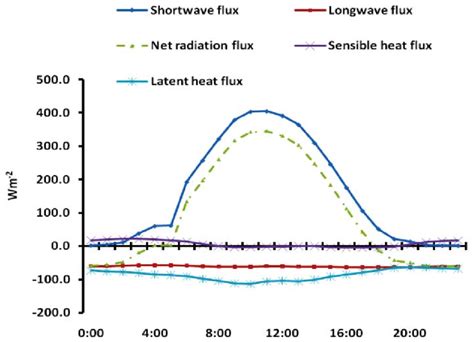 Diurnal Variation Of The Radiative And Turbulent Fluxes During Summer