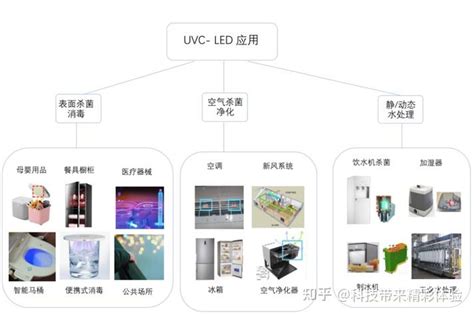 从应用现状与挑战，探讨未来uvc Led发展趋势 知乎