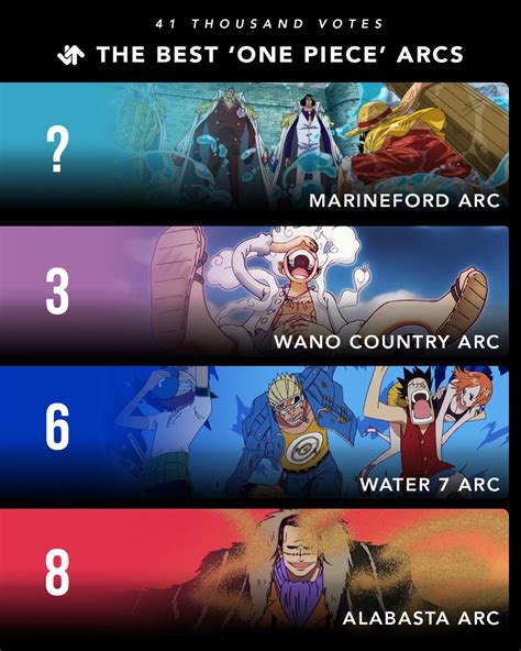 Ranker One Piece Fans Rank The Best Arcs In Series History Facebook