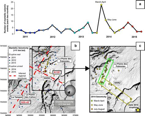 A Temporal Evolution Of The Number Of Seismic Events Below The