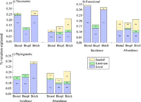 Variation Partitioning For Incidence Weighted Or Abundance Weighted