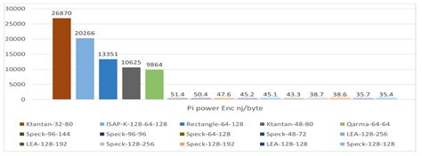 Analysis Of Lightweight Cryptographic Algorithms On Iot Hardware Platform